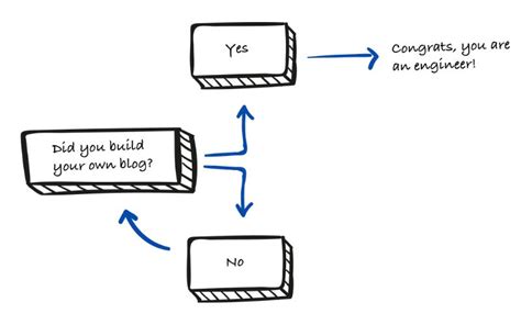 Gregor Ojstersek On Linkedin If You Havent Built Your Own Blog Are You Really An Engineer