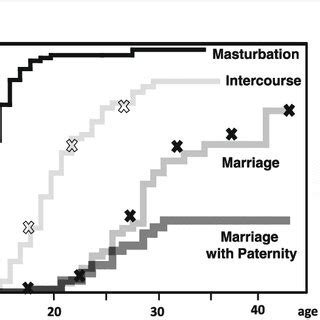Developmental Ladder Of Male Sexual Activity In The Study Patients Download Scientific Diagram