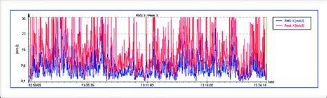 display of acceleration in time domain for original seat on imt tractor
