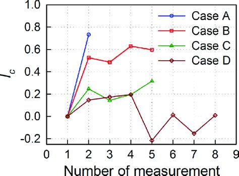 Correction Index Variations In The Optimization Process Download Scientific Diagram