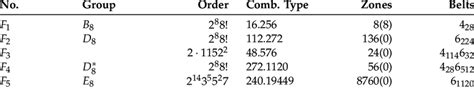 The Parallelohedra Of The Maximal Finite Irreducible Subgroups Of Gl 8 Download Scientific