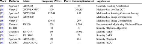 Fpga Coprocessors For Research Sensor Nodes Download Table