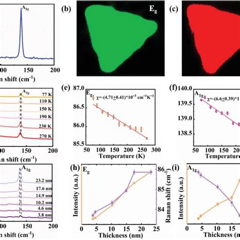 Temperature‐dependent Raman Spectra And Thickness‐dependent Raman Download Scientific Diagram