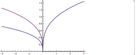 Plotting How To Plot Imaginary Part Of A Function Mathematica Stack