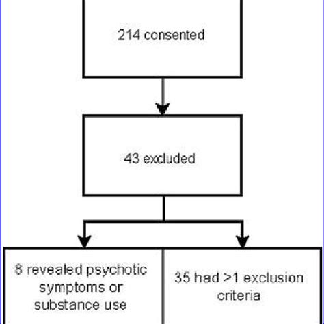 Flowchart Depicting Enrollment Download Scientific Diagram