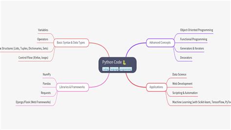 Python Code Mind Map