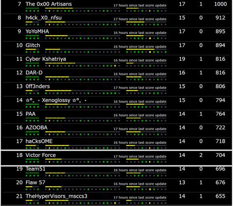 Jatin Agarwal On Linkedin Cybersecurity Ctf Teamwork Achievementunlocked Cyberawarenessmonth