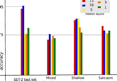 Ablation Study Of BERT On Measuring Accuracy For Different Download Scientific Diagram