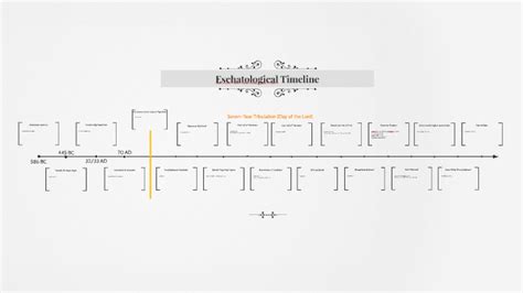 Eschatological Timeline By Jonathan Dale On Prezi