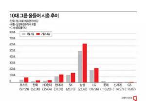 진격의 포스코 이차전지 앞세워 10대 그룹 시총 증가율 1위 아시아경제 Core