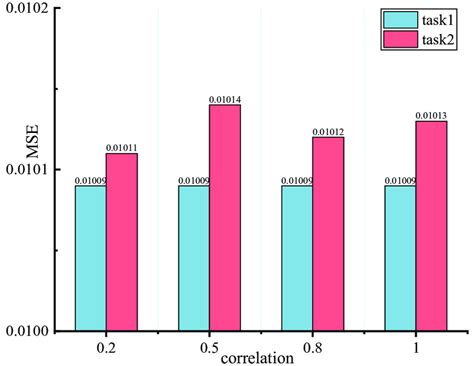 results with different task s correlation score on synthetic dataset