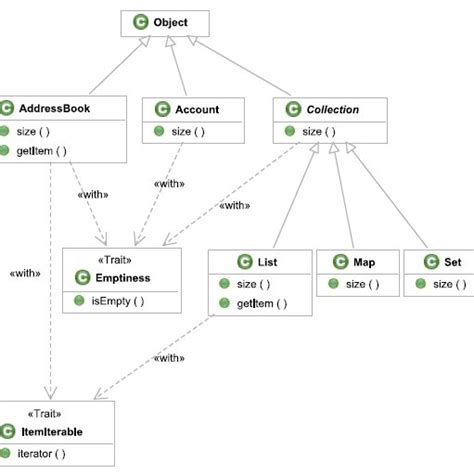 Class Hierarchy Extension With Traits Download Scientific Diagram