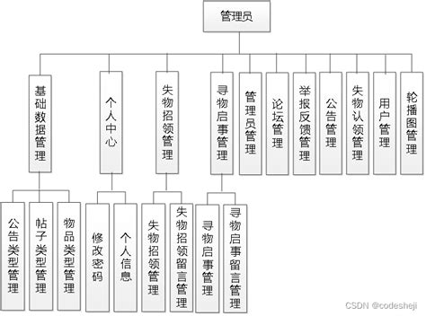 基于javassmvue的校园失物招领平台 Csdn博客