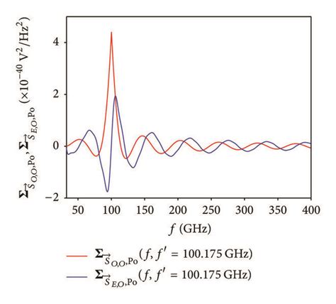Characterisation Of Posterior Covariance For Amplitude Parameters Download Scientific Diagram