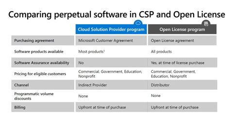 Las Licencias De Microsoft Son Perpetuas Adcod Com