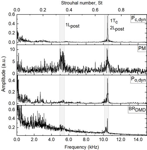 Spectra Of A Unsteady Chamber Pressure Flame Radiation Download Scientific Diagram
