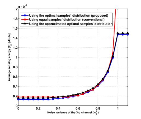 The Average Consumed Energy In Spectrum Sensing Versus The Noise