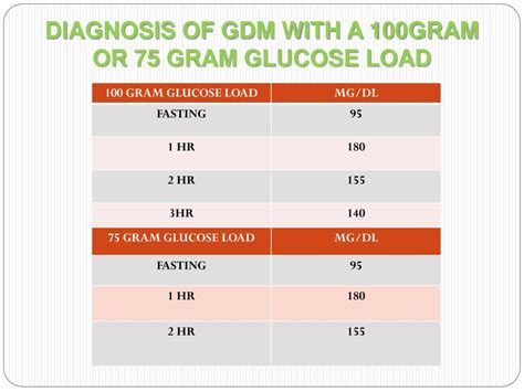 Ppt Gdm Diagnosis And Management Powerpoint Presentation Free