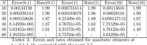 Table 2 From Laplace Transform Finite Element Method For Non Fickian Flows Semantic Scholar