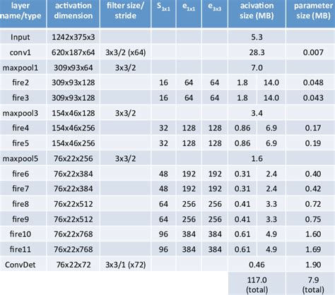 Comparing Squeezedet And Other Models In Terms Of Energy Efficiency And Download Scientific
