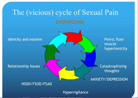 Unconsummated Sex Pain Audio Class On Sexual Disorders Unconsummated Marriages Mindfulness