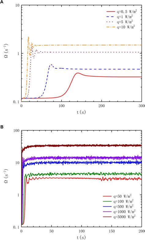Space Averaged Vorticity Ω As The Time Evolution With Different Heat