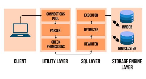What Is A Mysql Database How To Manage Your Database Efficiently