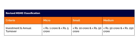 Online Msme Registration In India Procedure Benefits Eligibility
