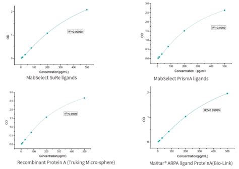 Cell Therapy Protein A Elisa Detection Kit Manufacturer And Suppliers Bluekit