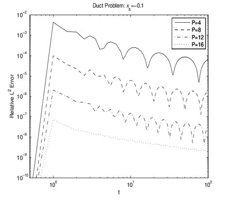 3 Relative Errors For The Complete Conditions With X S 0 1 L 01 Download Scientific