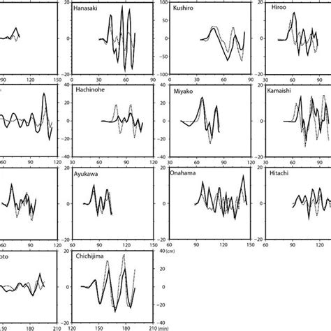 Comparison Of Observed Solid Line And Computed Dotted Line Tsunami