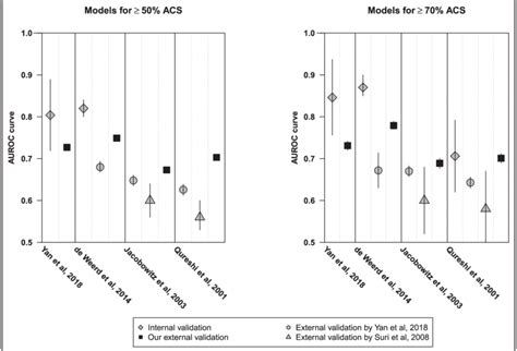 Discriminative Performance Of Risk Prediction Models The Symbols