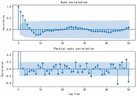 Autocorrelation And Partial Autocorrelation Analysis Of The Daily Download Scientific Diagram