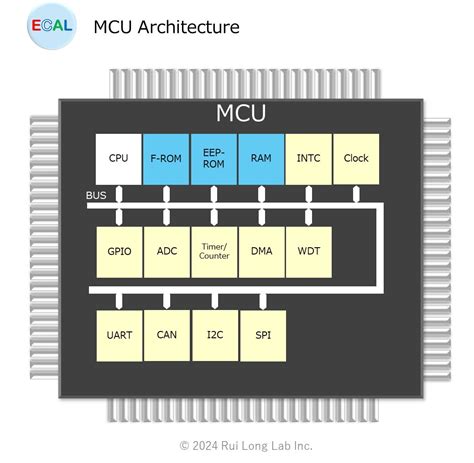 This post describes the architecture of the MCU (abbreviation for Micro ...