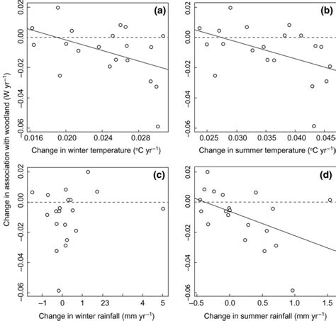 macro‐ and microclimatic interactions can drive variation in species
