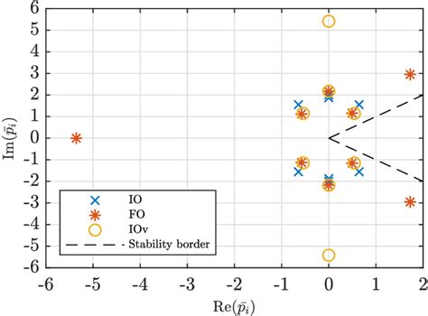 closed loop eigenvalues of the associated fractionalorder systems