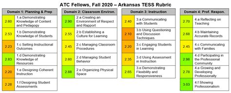 Review Of Tess Data Says Focus On Engagement Arkansas Teacher Corps