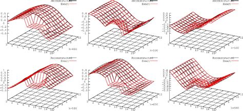 Figure 6 From The Solution Of Transient Electromagnetic Inverse Source Problems Using Time