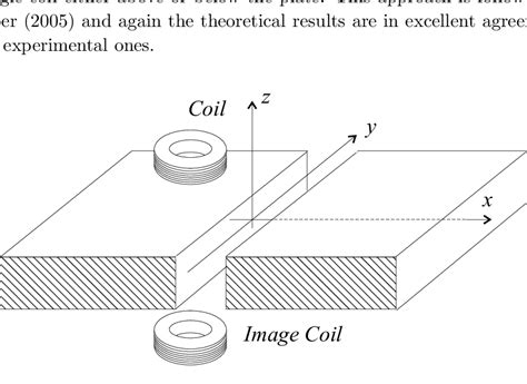 7 Coil Above A Conductive Plate With A Through Thickness Slot Download Scientific Diagram
