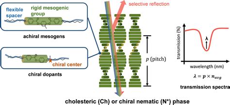 Temperature‐responsive Photonic Devices Based On Cholesteric Liquid Crystals Zhang 2021
