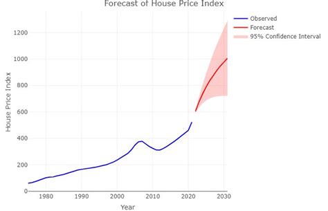 Learn About The Us Housing Market Zeeshan Shaukat Posted On The Topic