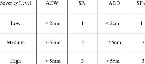 Definition Of Severity Levels And Severity Factors Download Scientific Diagram
