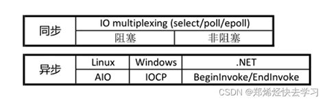 Linux搭建web服务器（一）——阻塞与非阻塞、同步与异步、linux五种io模型服务器间异步同步 Csdn博客
