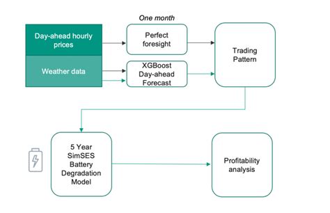 Overview Of General Simulation Framework Which Is Applied To Each Month