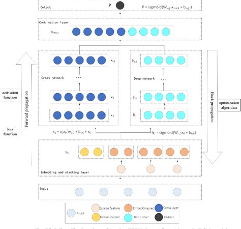 Figure 1 From A New Click Through Rates Prediction Model Based On Deep