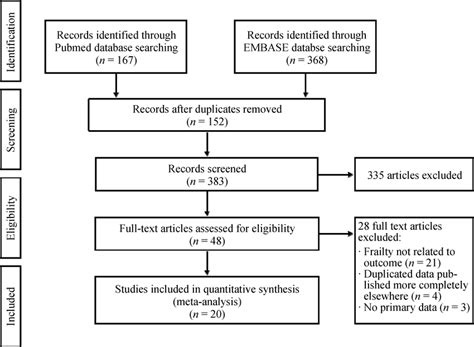 Search Methodology And Selection Process Download Scientific Diagram