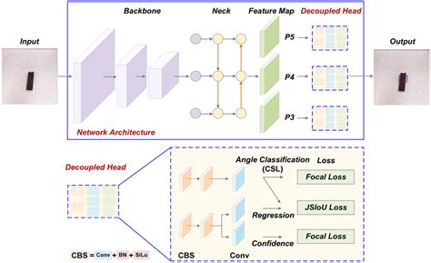 The Architecture Of Jsd Yolo The Network Includes Backbone Neck Download Scientific Diagram