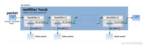 【博客598】从netfilter hook执行原理分析iptables为什么自定义链无法主动调用只能从其它链跳转过来 netfilter
