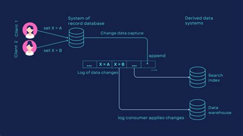 How Change Data Capture CDC Works With Streaming Database