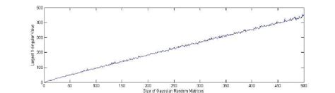 5 Largest ∞ Singular Value Of Gaussian Random Matrices Download